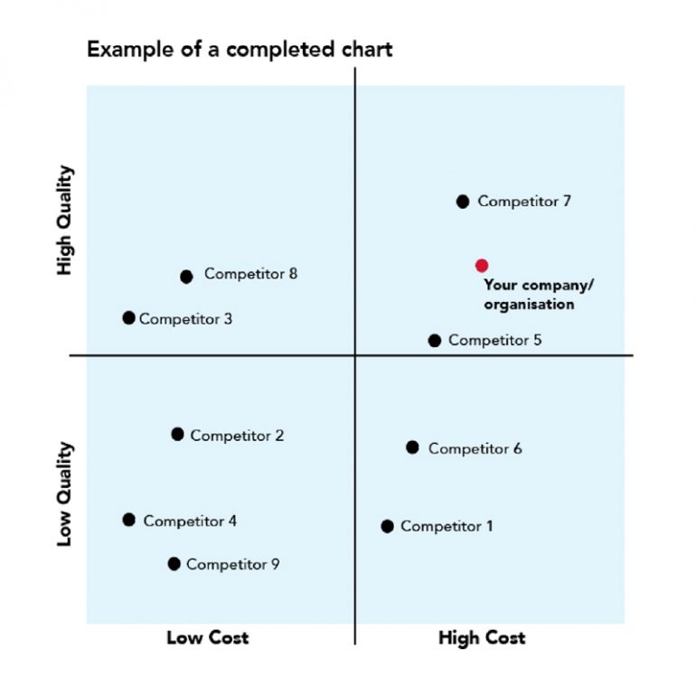 Understanding where your brand fits – brandbuilding.works